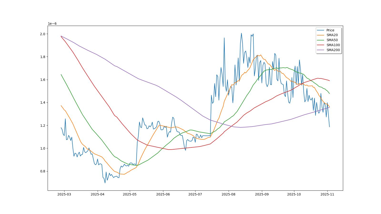 GEKKO Simple Moving Averages