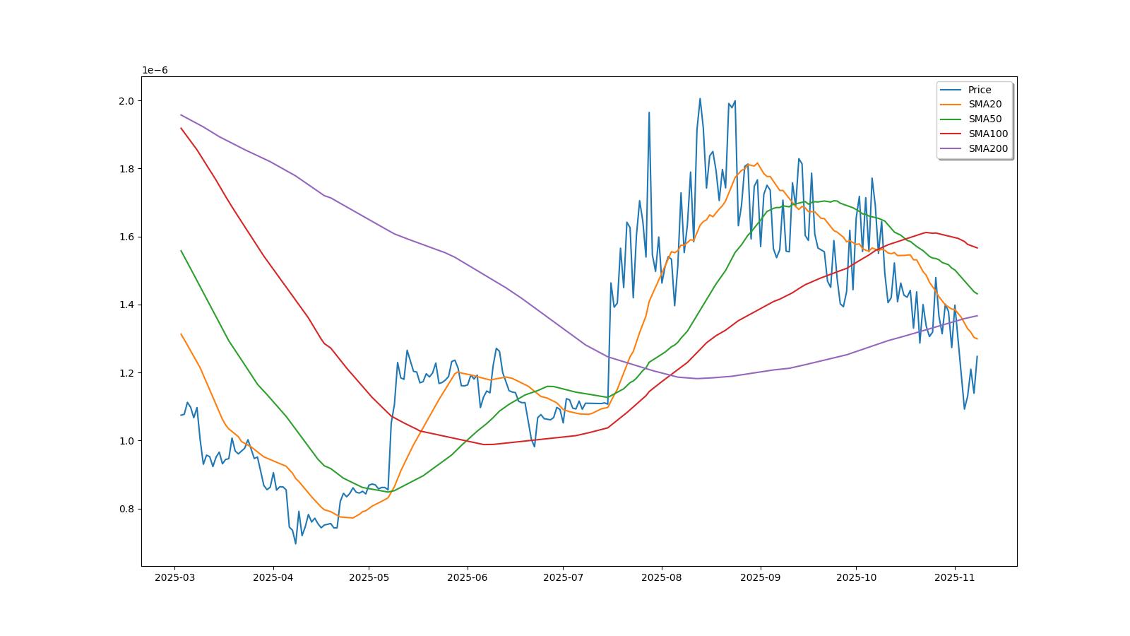 GEKKO Simple Moving Averages