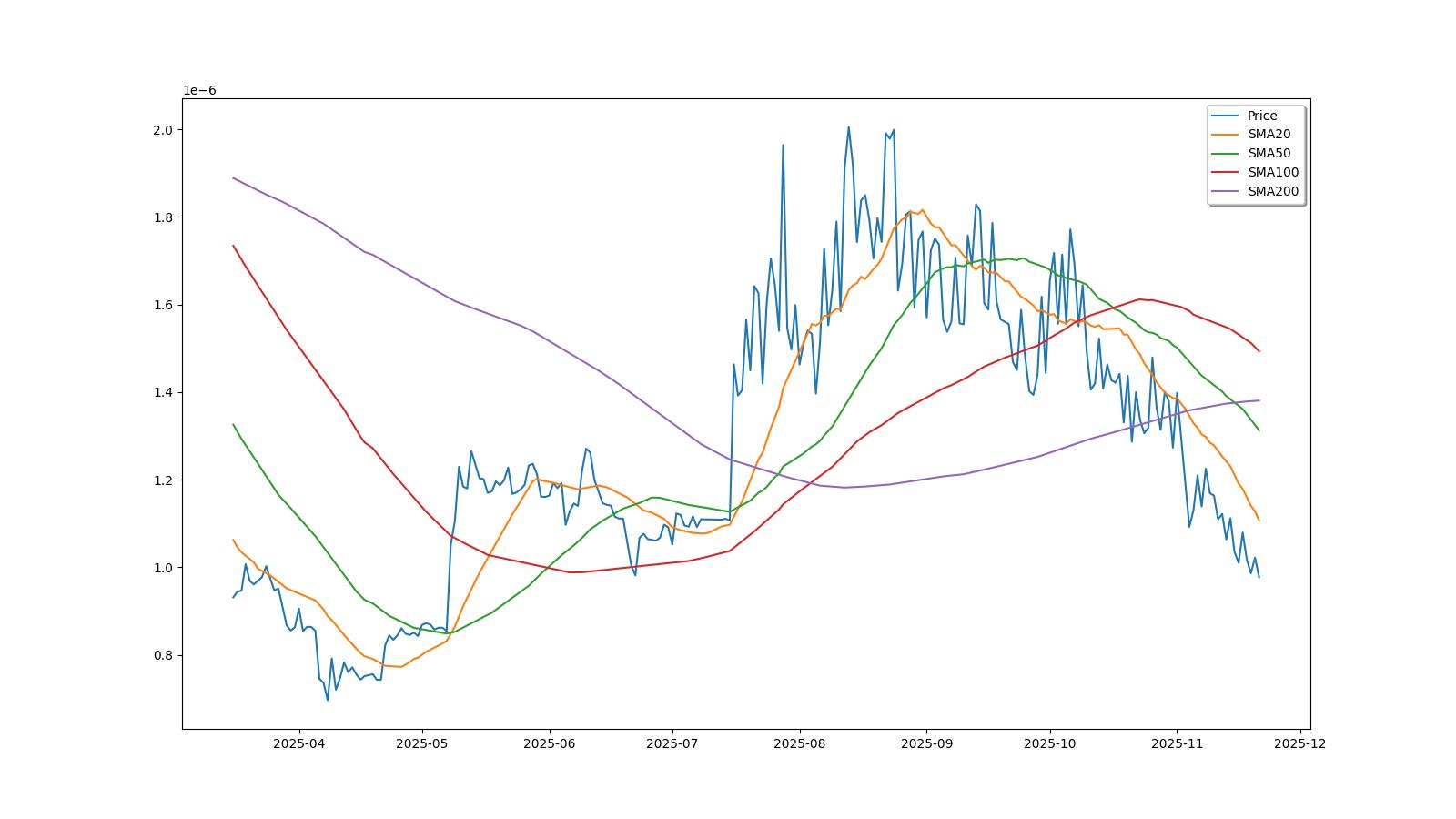 GEKKO Simple Moving Averages