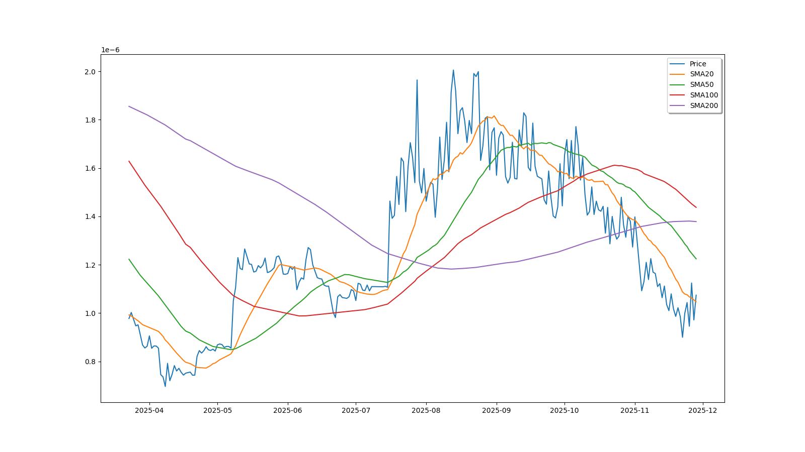GEKKO Simple Moving Averages