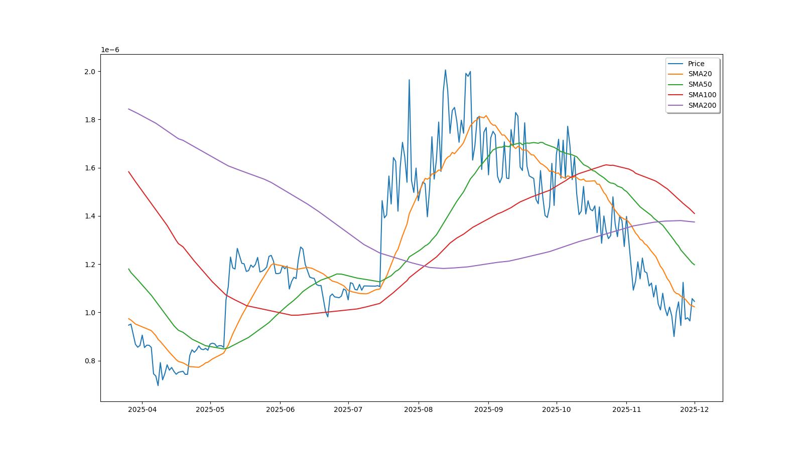 GEKKO Simple Moving Averages