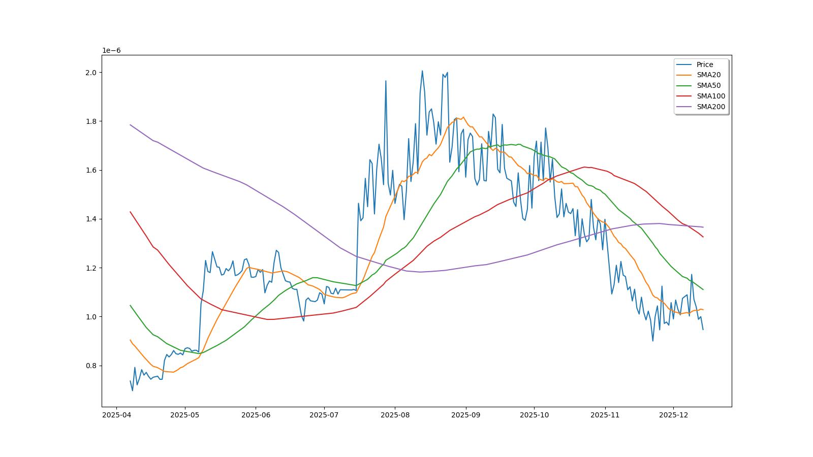 GEKKO Simple Moving Averages