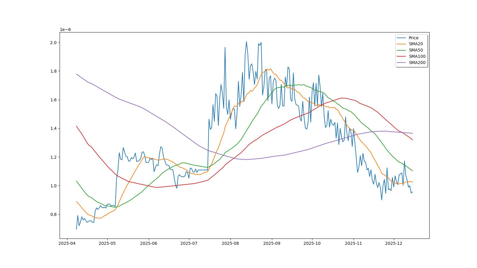 GEKKO Simple Moving Averages