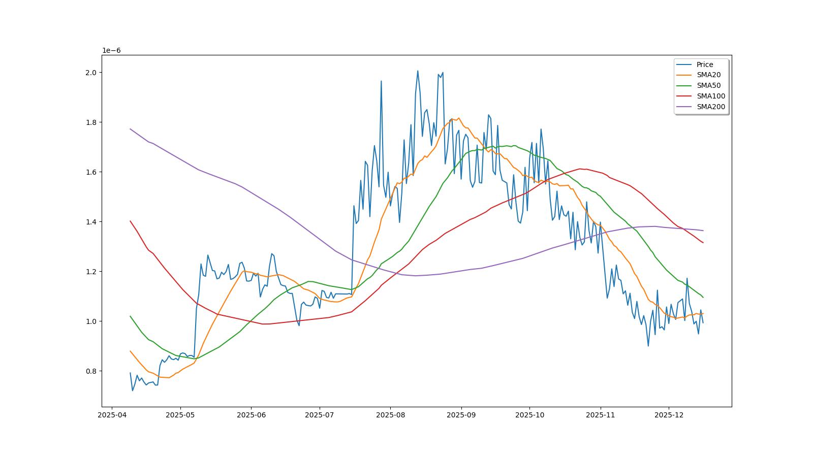 GEKKO Simple Moving Averages