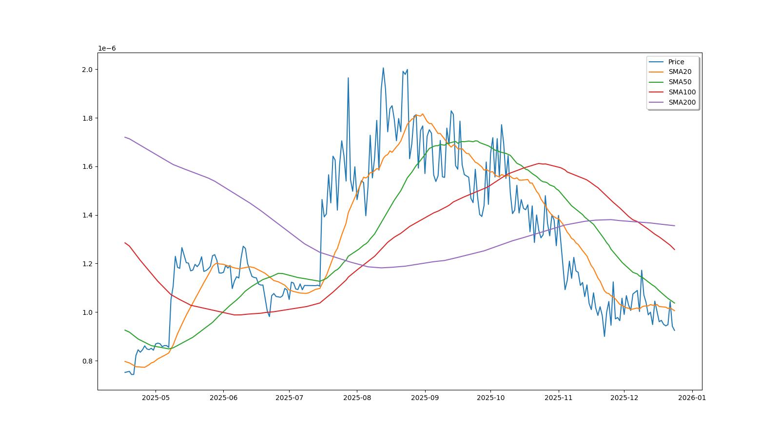 GEKKO Simple Moving Averages