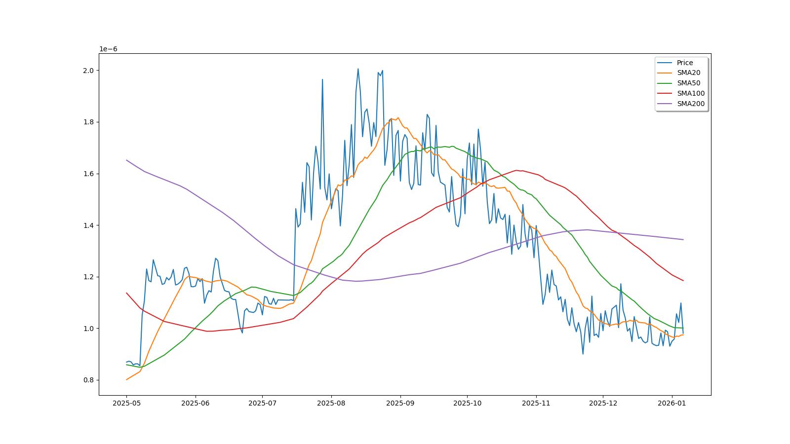GEKKO Simple Moving Averages