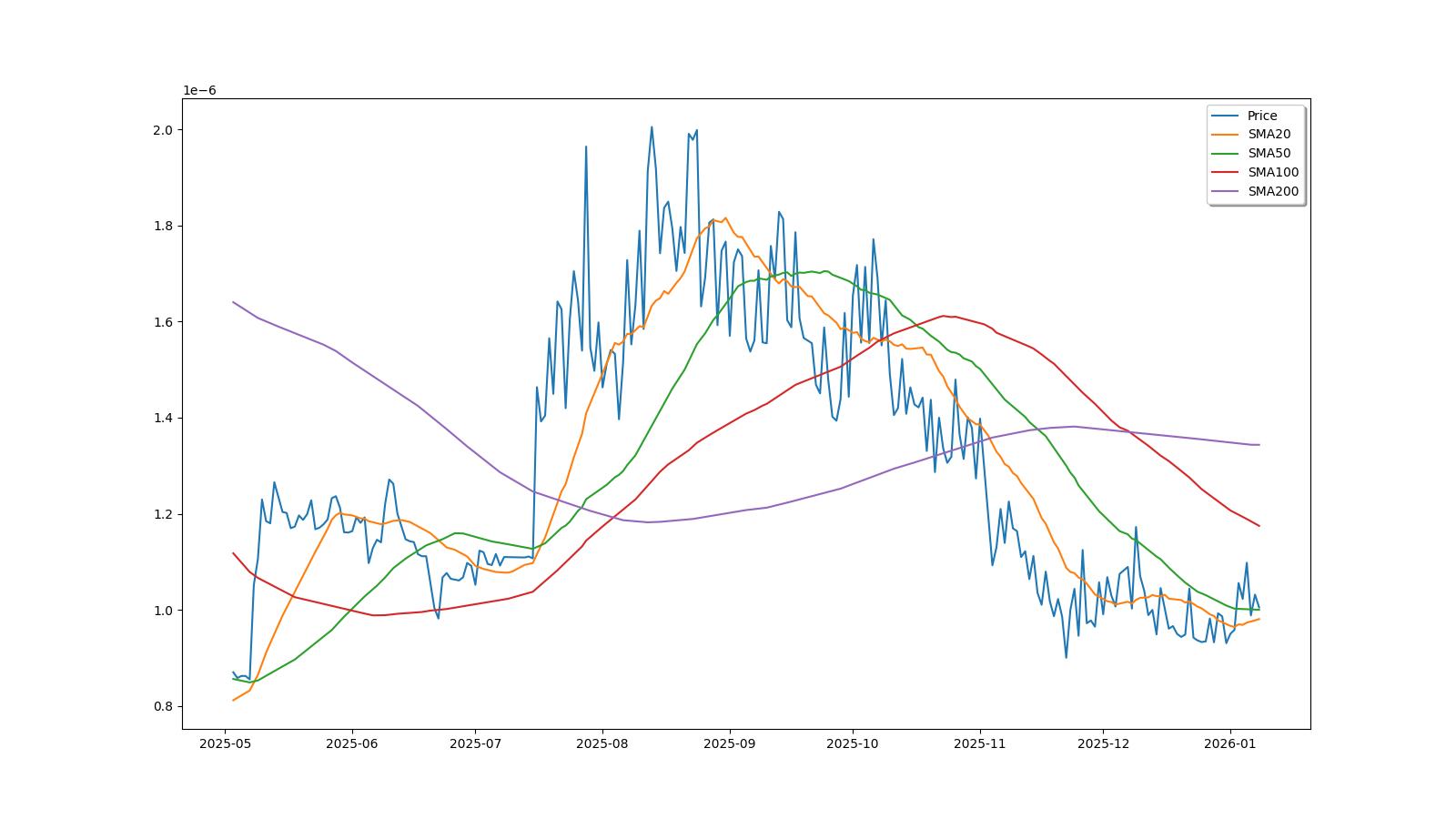 GEKKO Simple Moving Averages