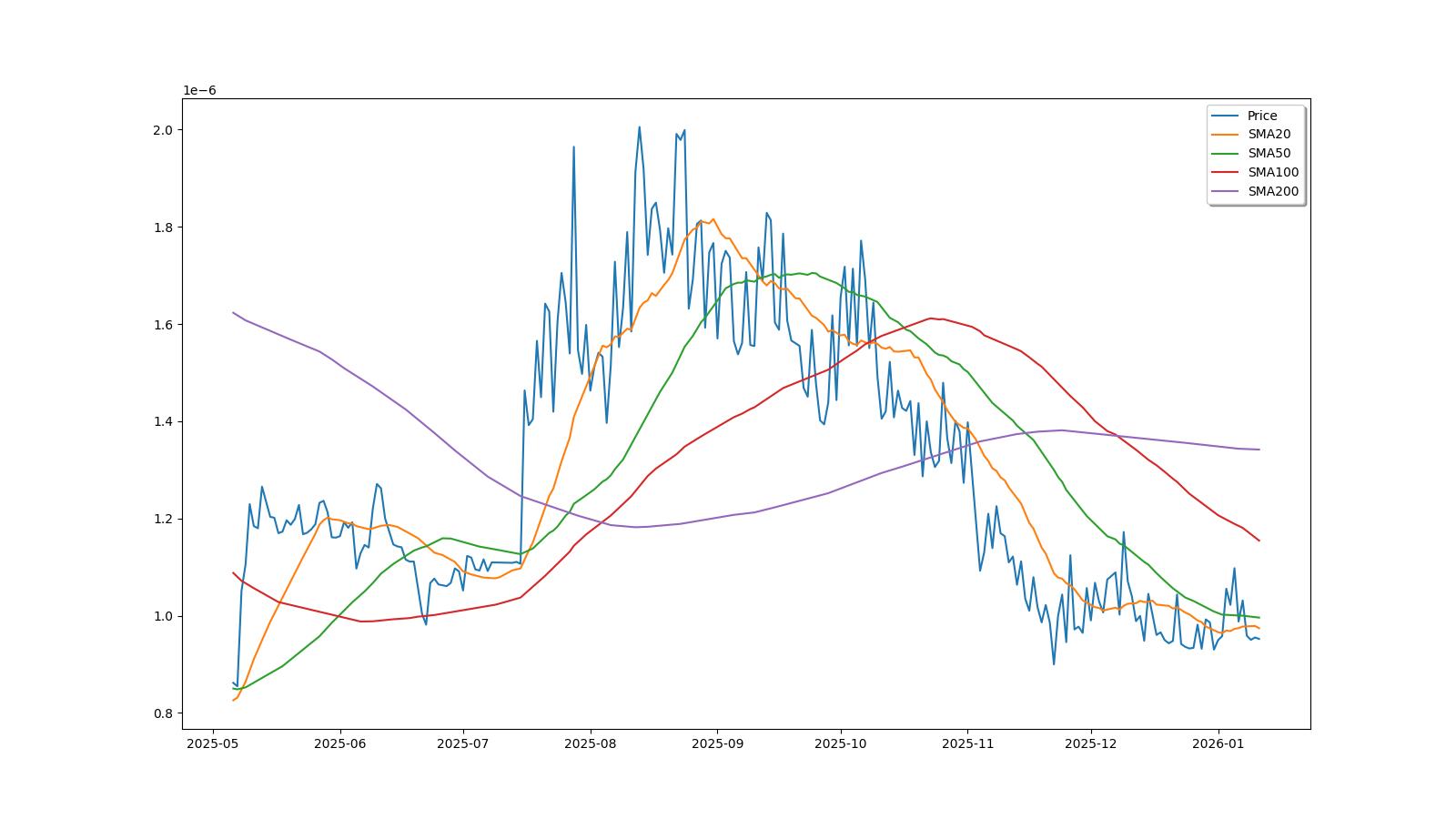 GEKKO Simple Moving Averages