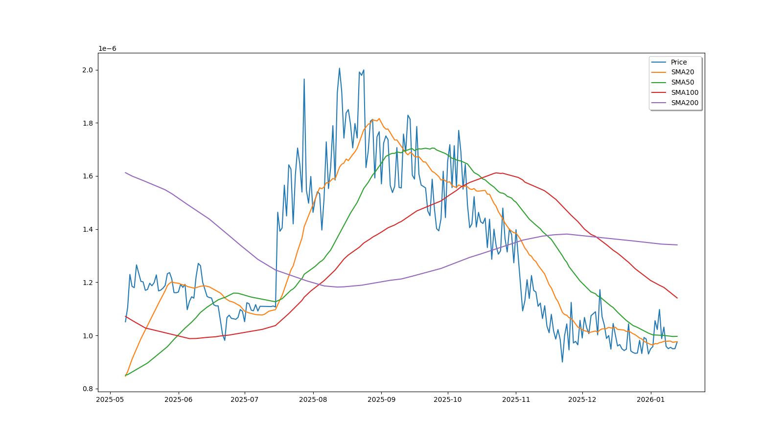 GEKKO Simple Moving Averages