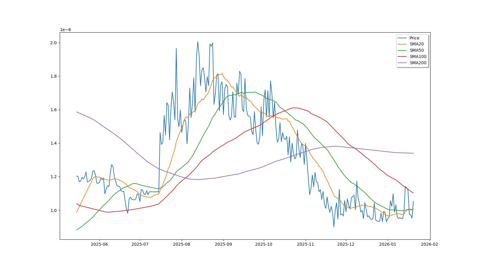 GEKKO Simple Moving Averages