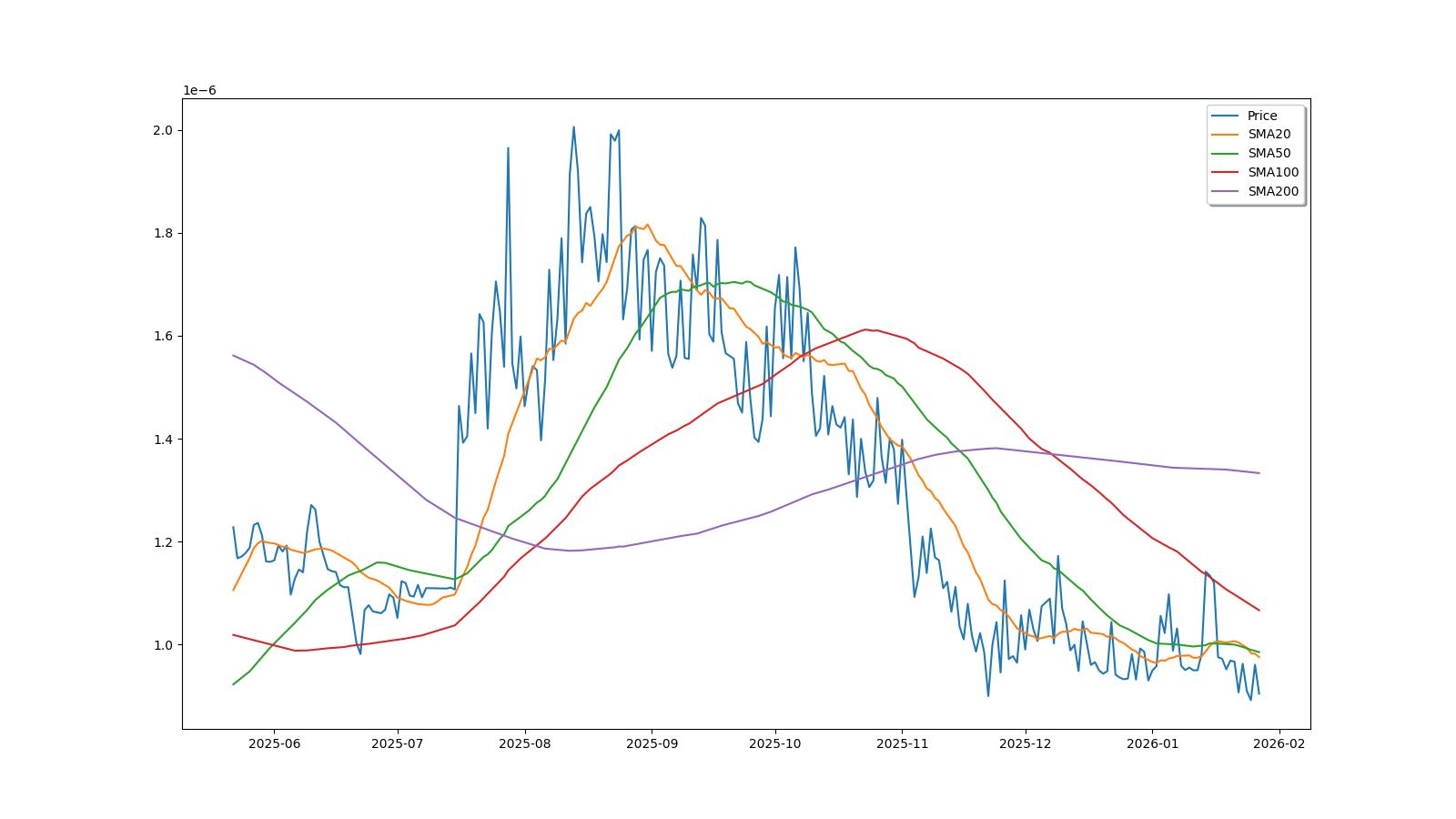 GEKKO Simple Moving Averages