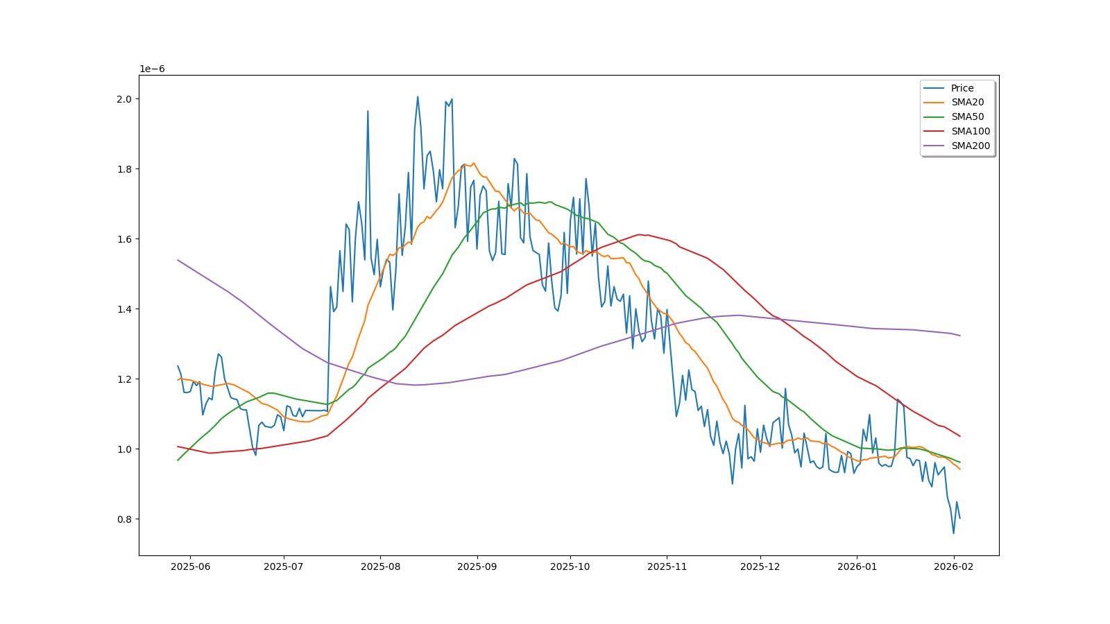 GEKKO Simple Moving Averages