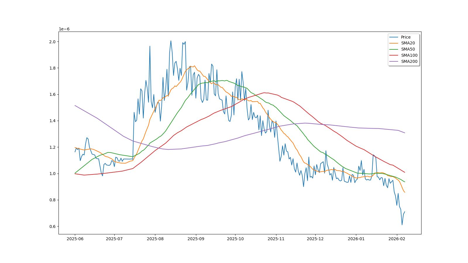 GEKKO Simple Moving Averages