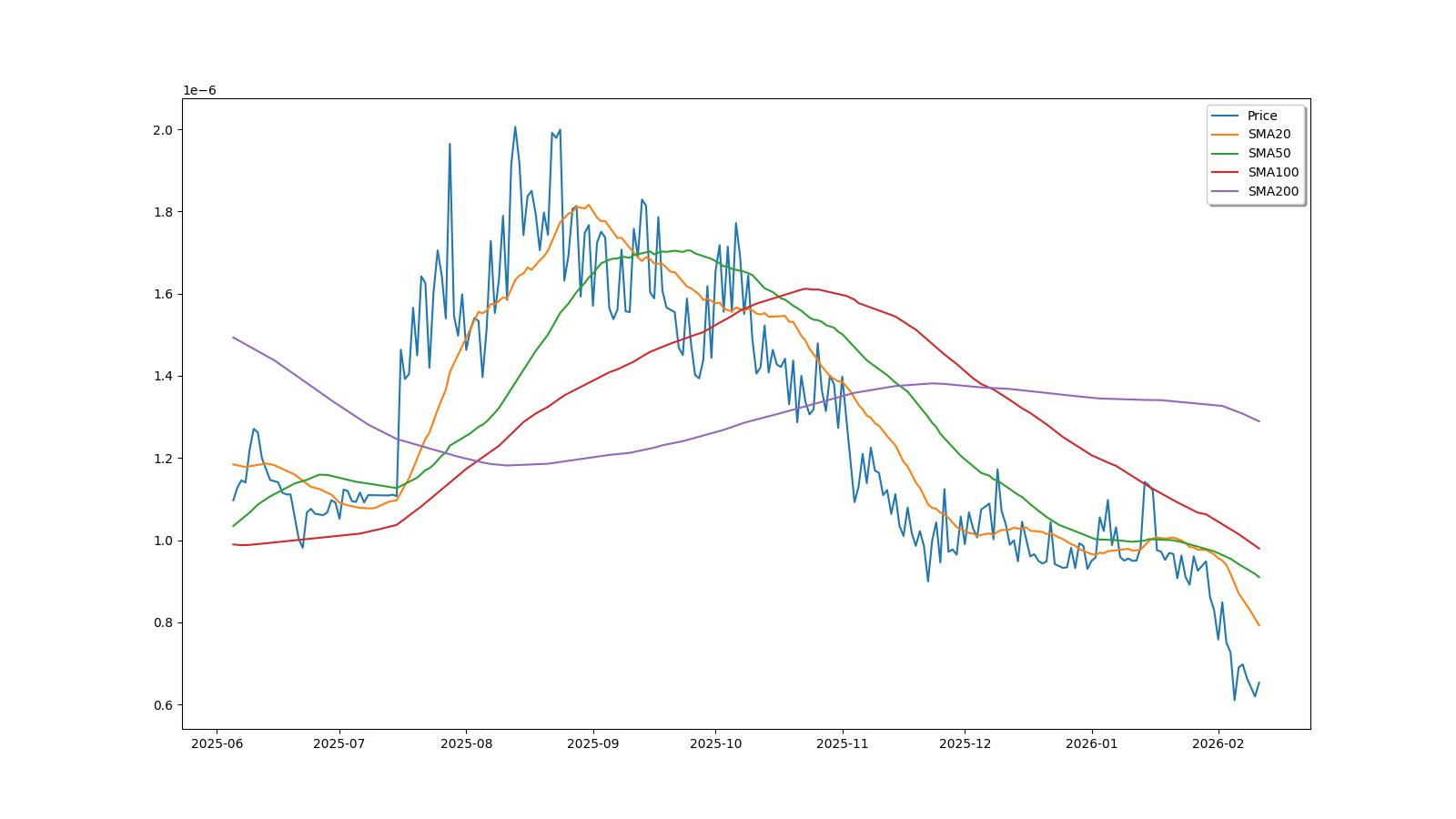 GEKKO Simple Moving Averages