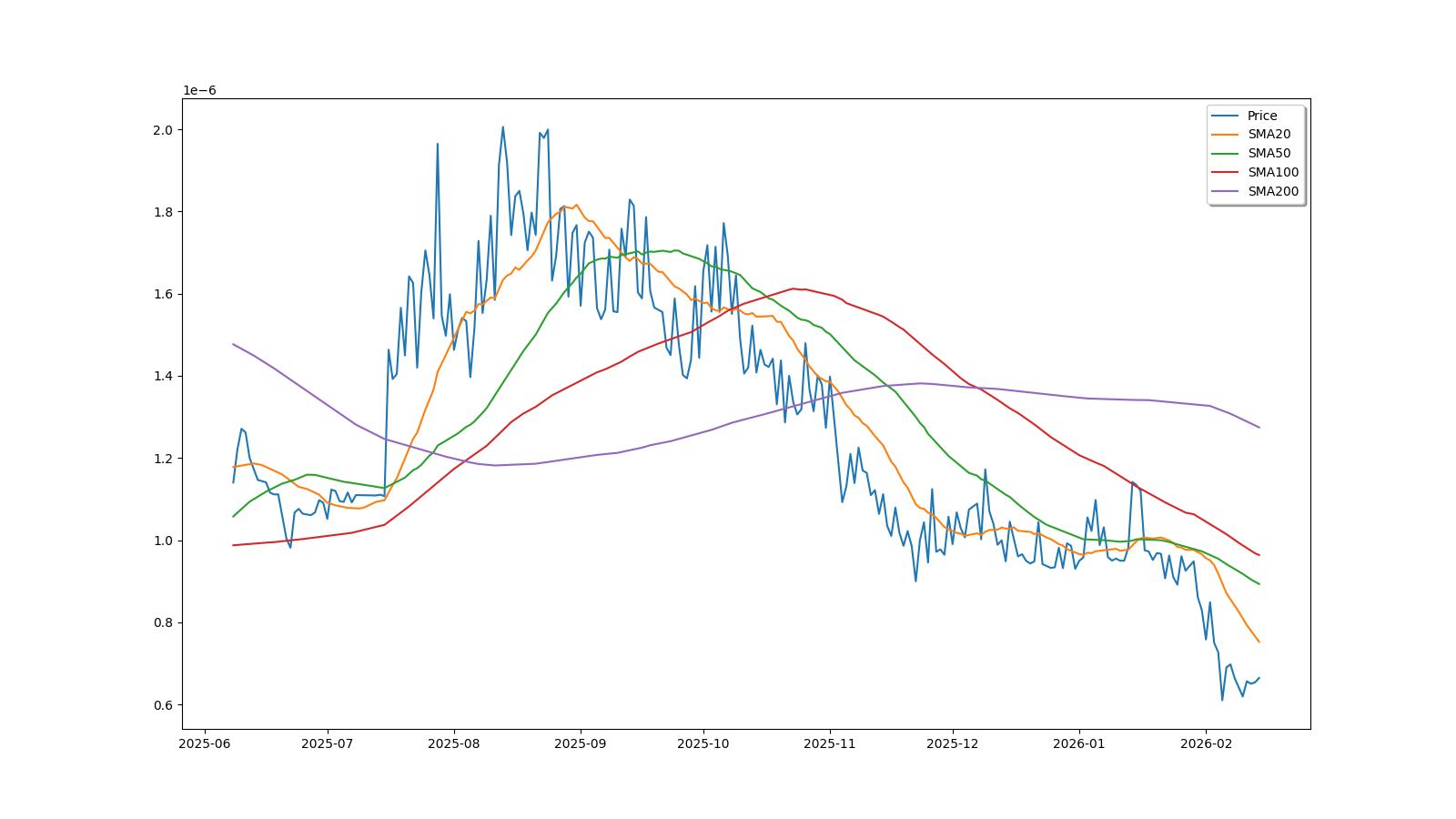 GEKKO Simple Moving Averages