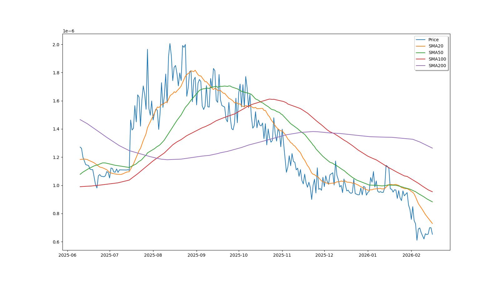 GEKKO Simple Moving Averages