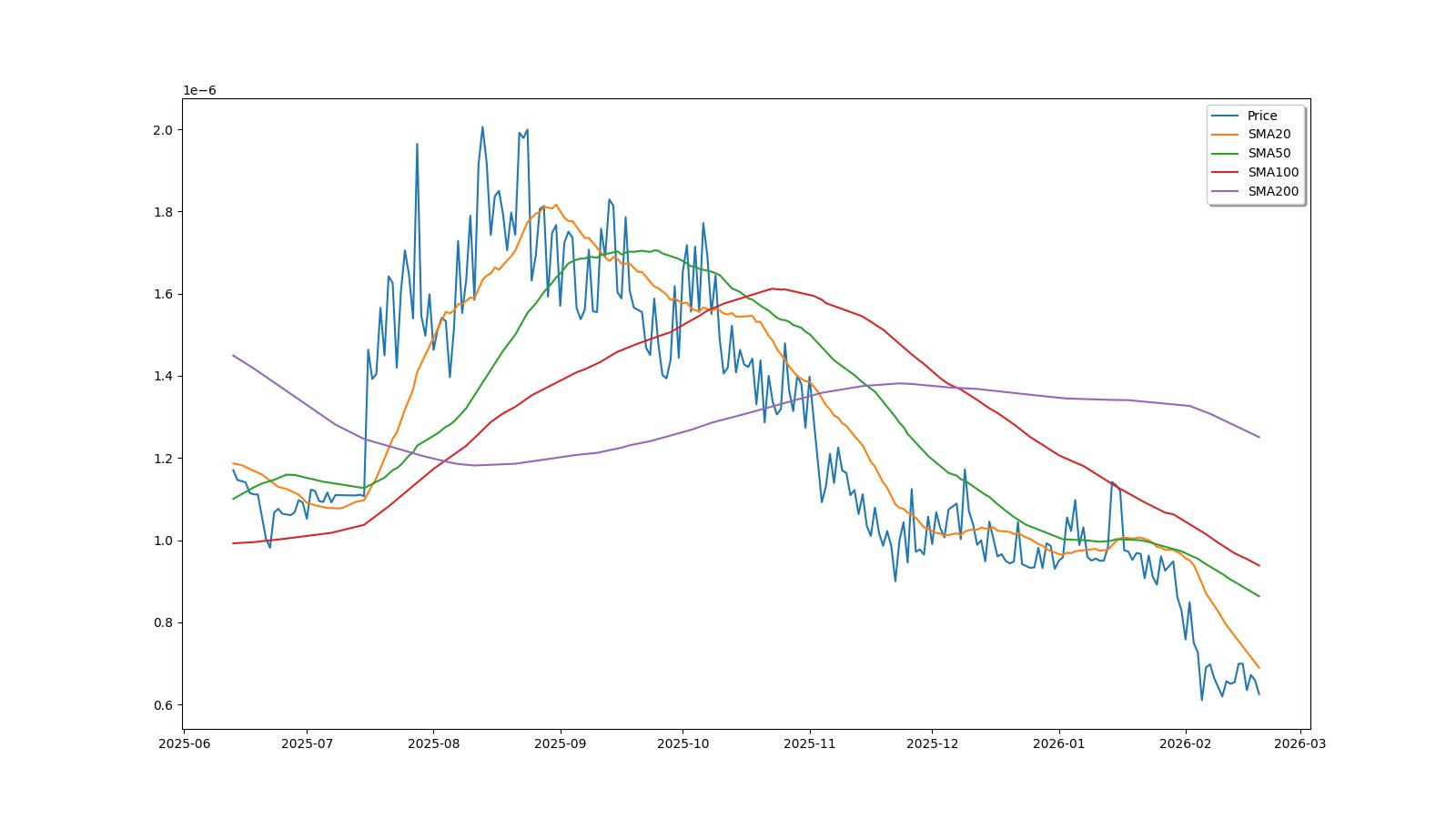 GEKKO Simple Moving Averages