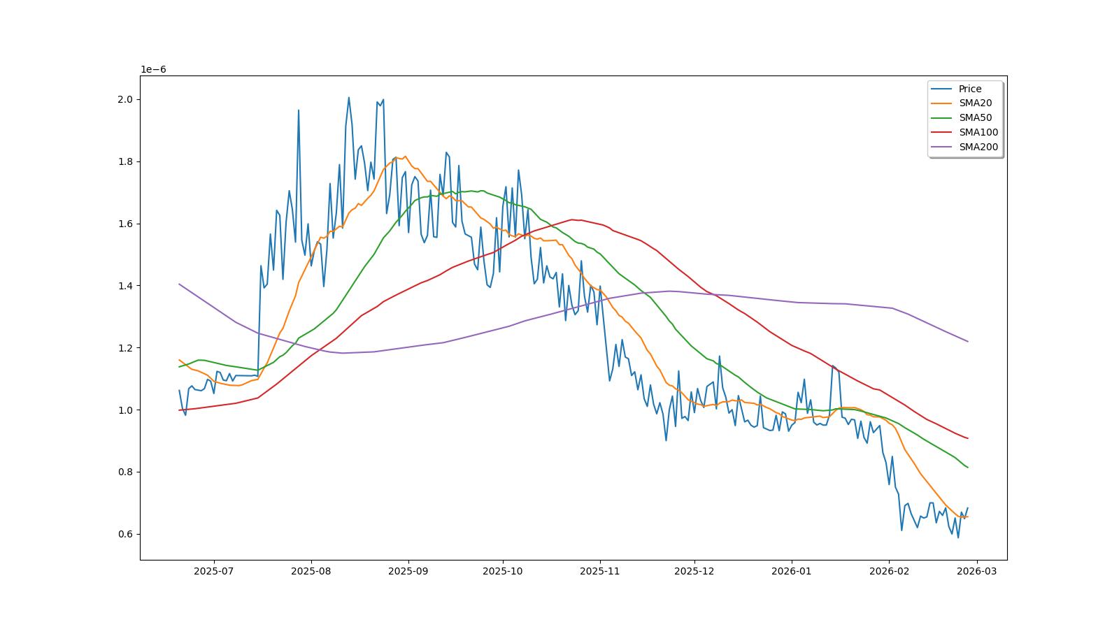 GEKKO Simple Moving Averages