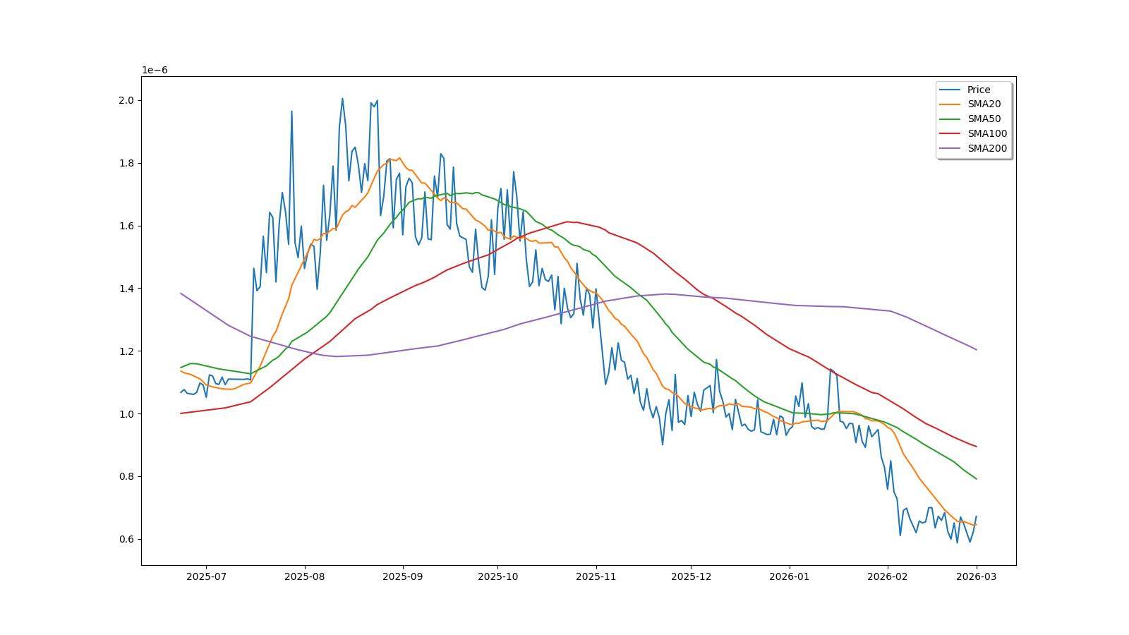 GEKKO Simple Moving Averages