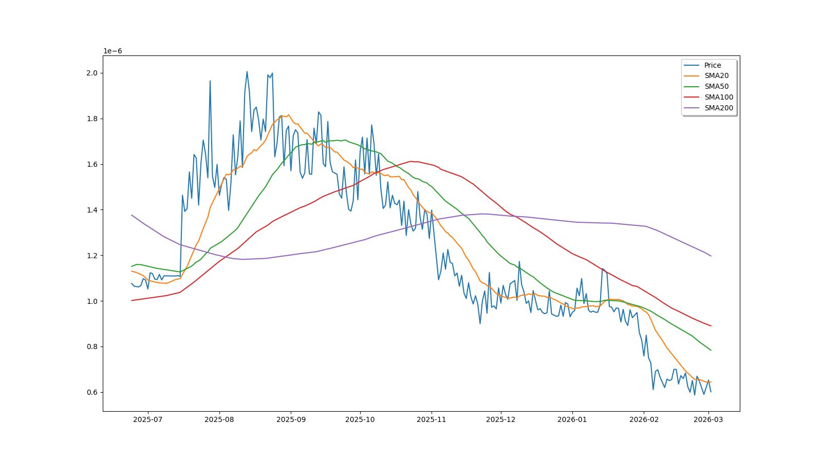 GEKKO Simple Moving Averages
