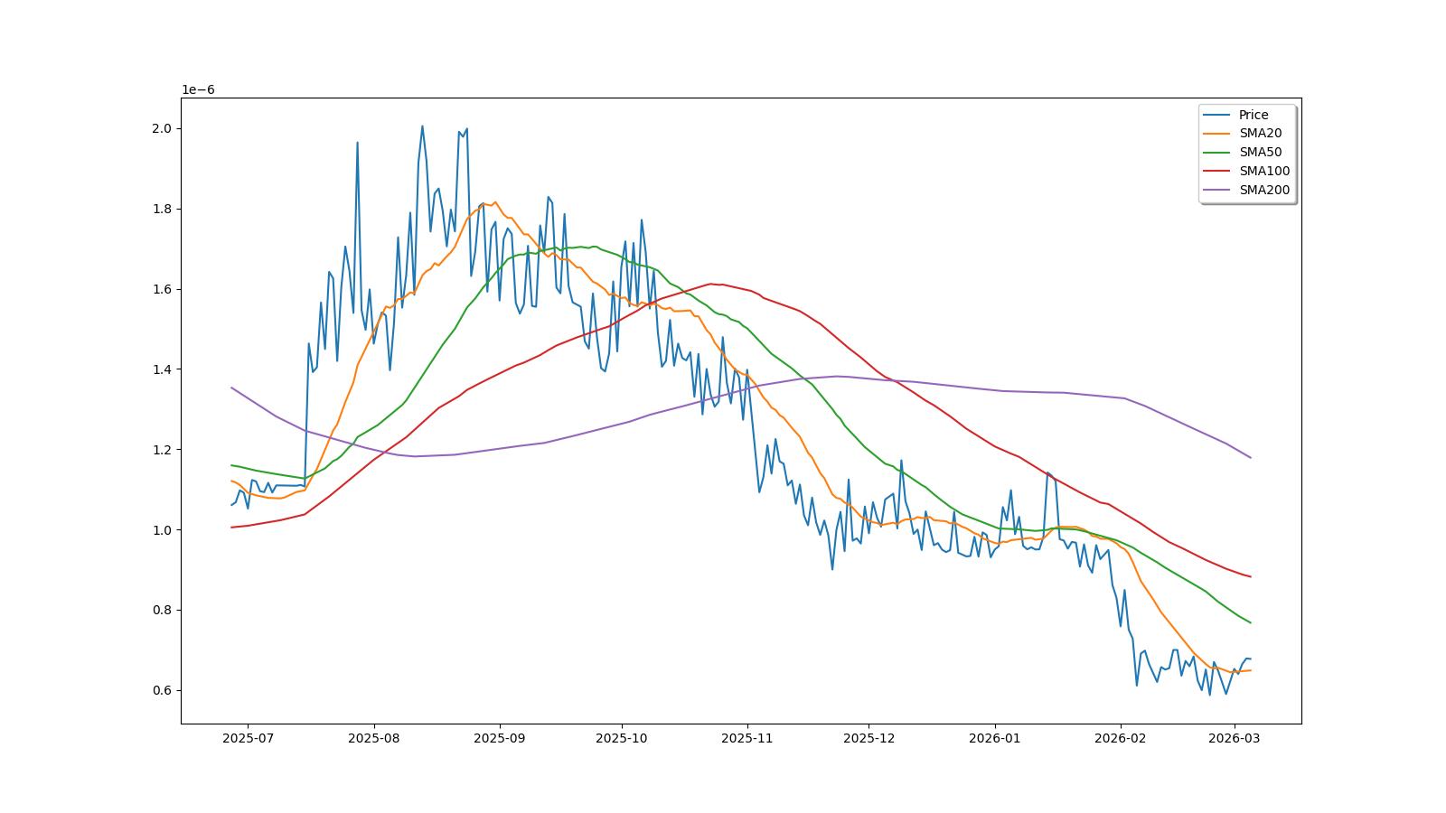 GEKKO Simple Moving Averages