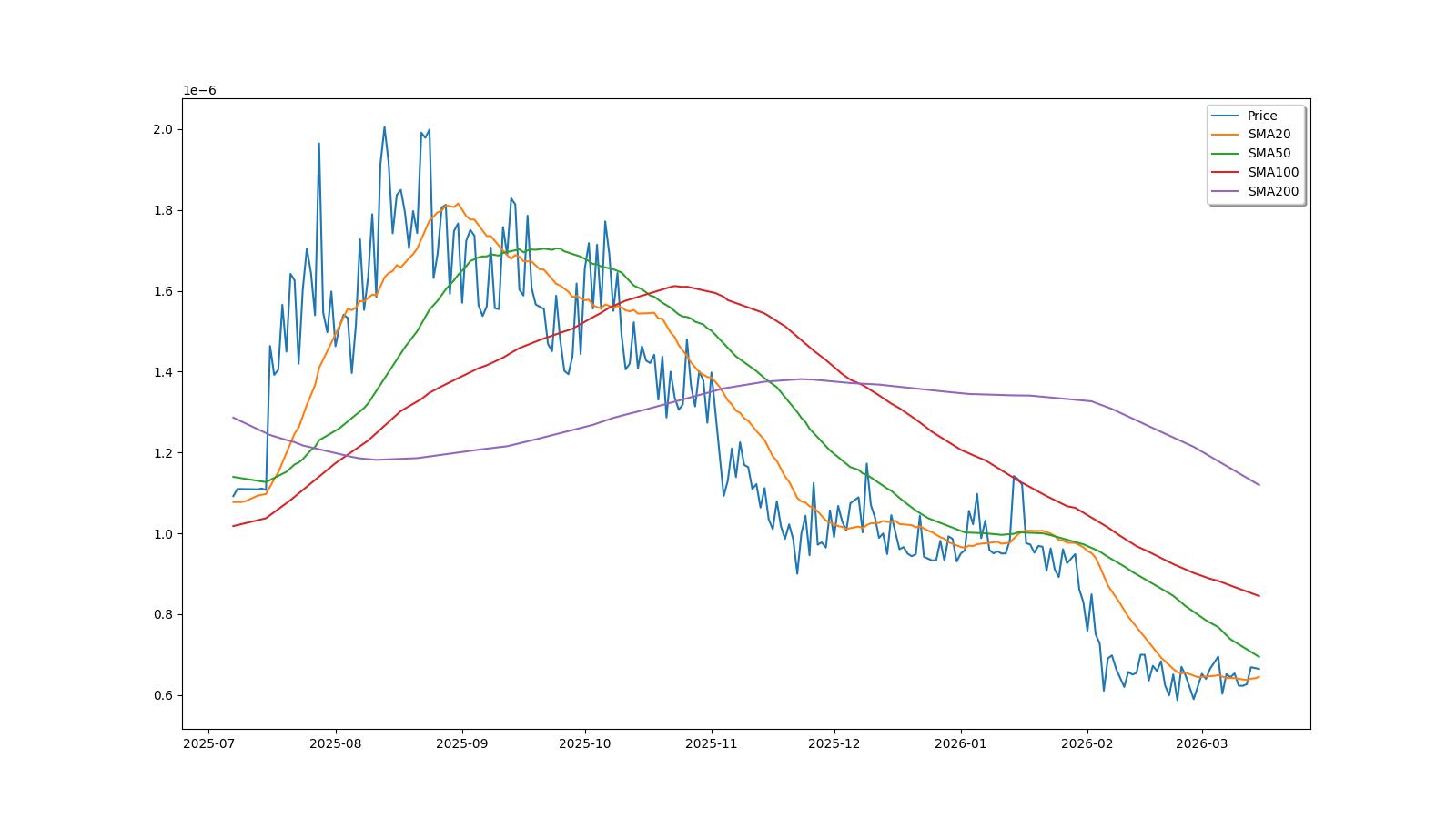GEKKO Simple Moving Averages