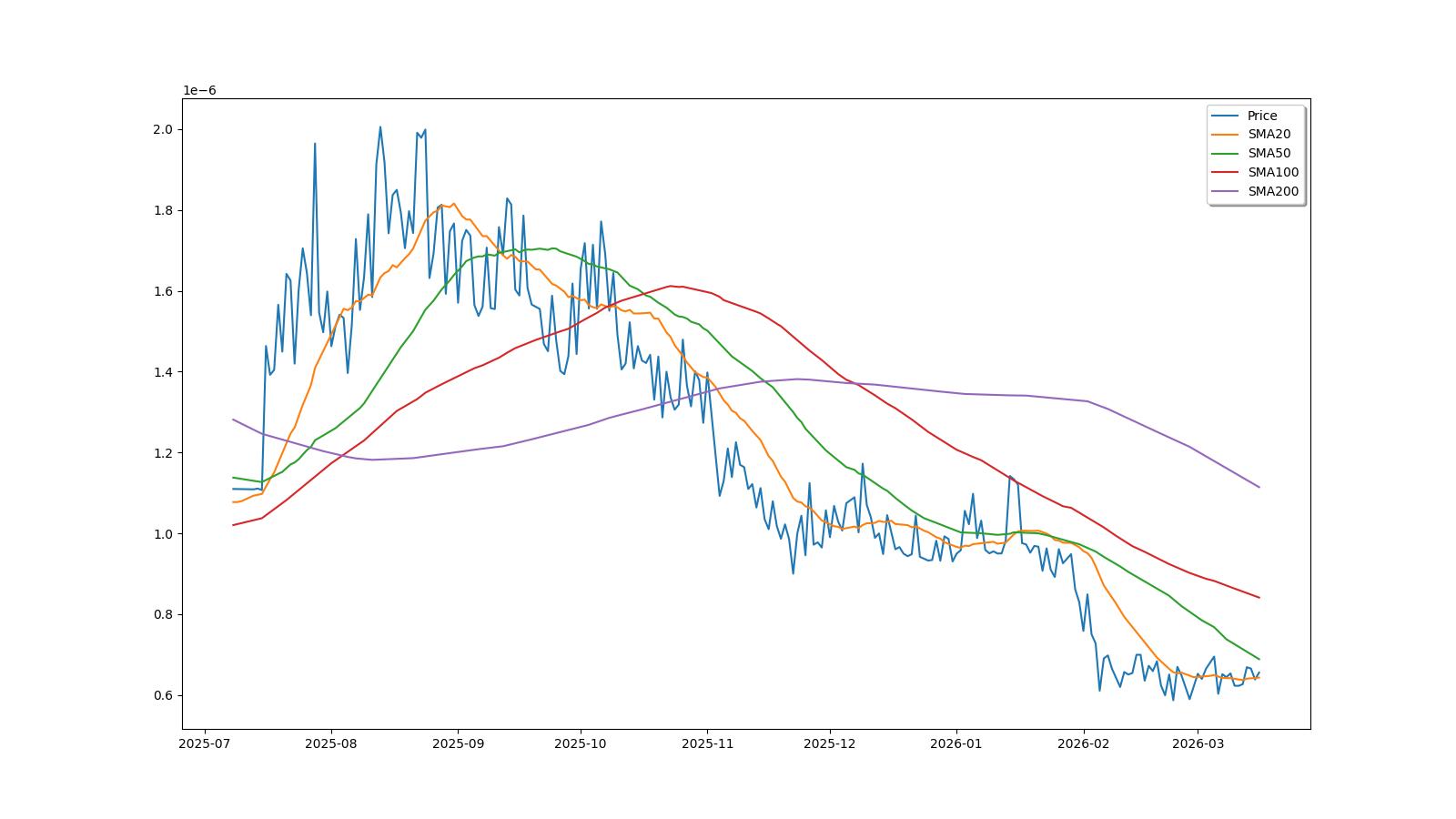 GEKKO Simple Moving Averages
