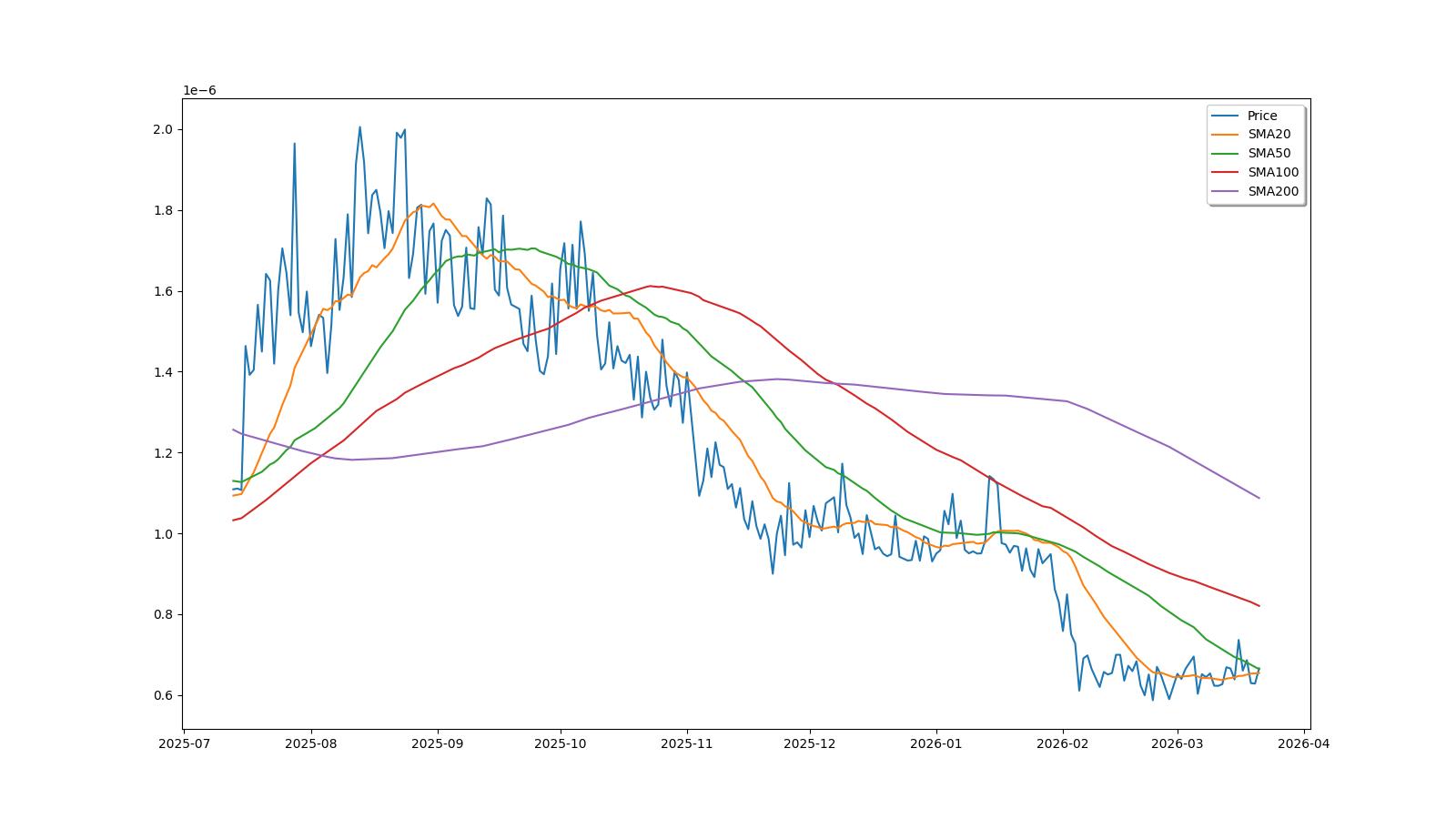 GEKKO Simple Moving Averages