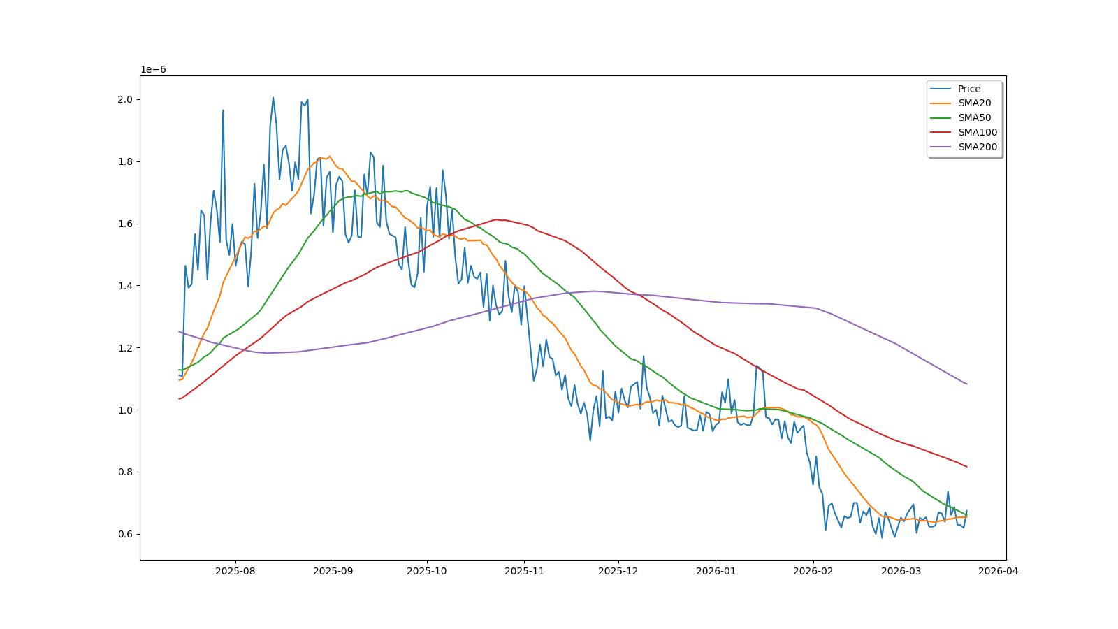GEKKO Simple Moving Averages
