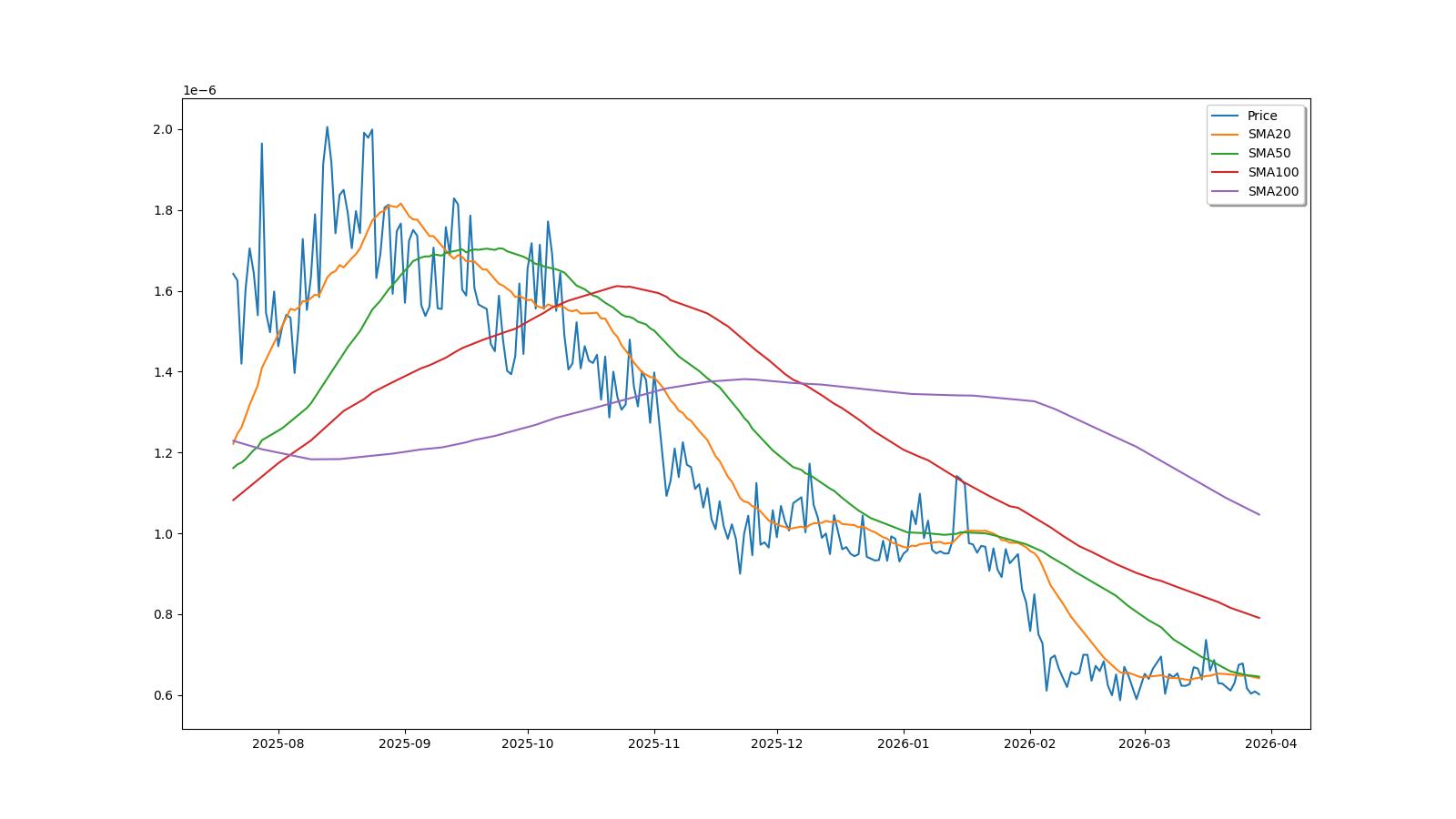 GEKKO Simple Moving Averages