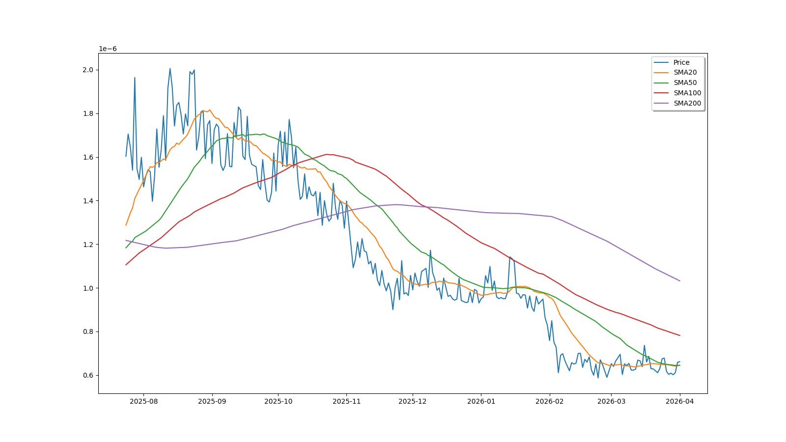 GEKKO Simple Moving Averages