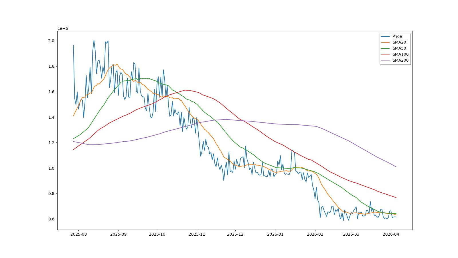 GEKKO Simple Moving Averages