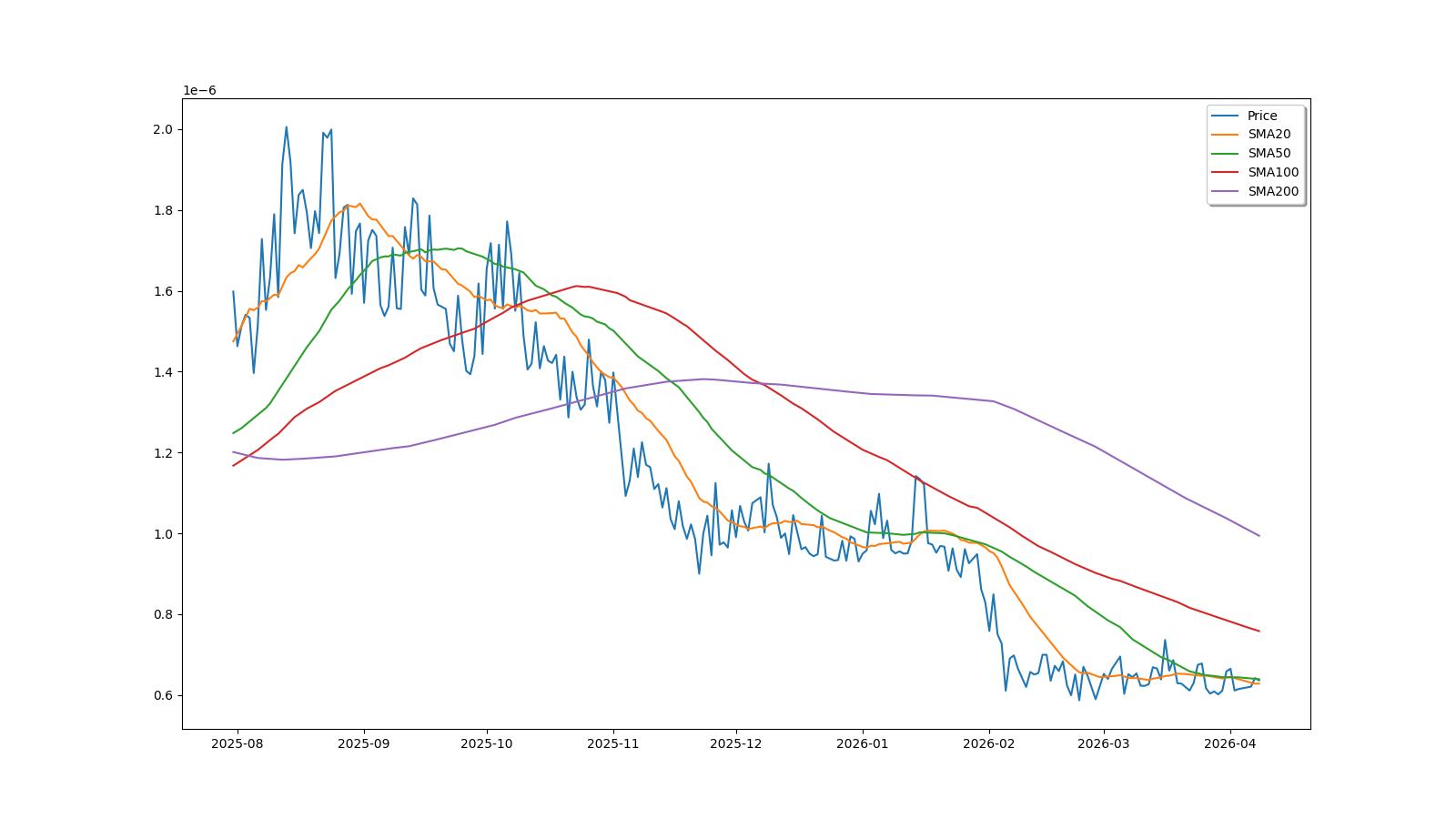 GEKKO Simple Moving Averages