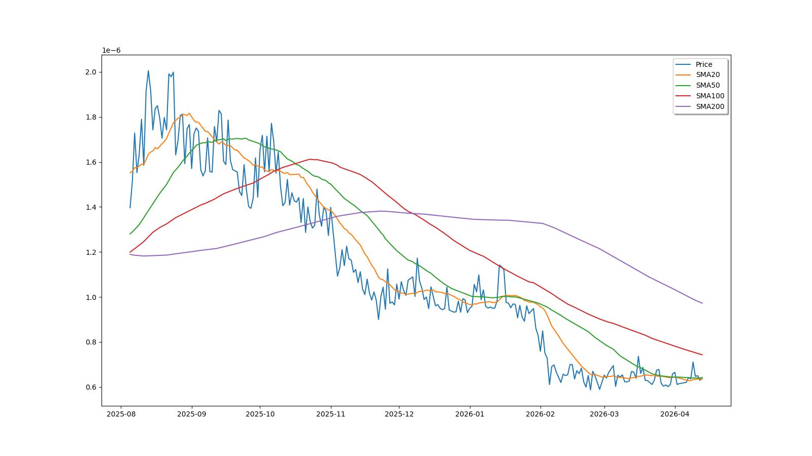GEKKO Simple Moving Averages