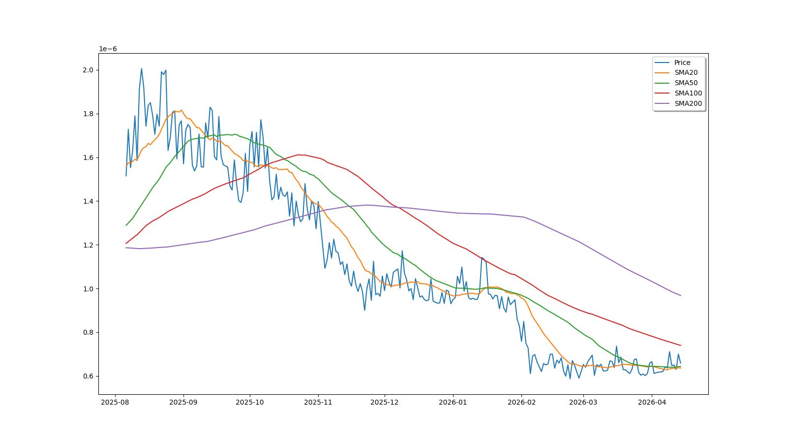 GEKKO Simple Moving Averages
