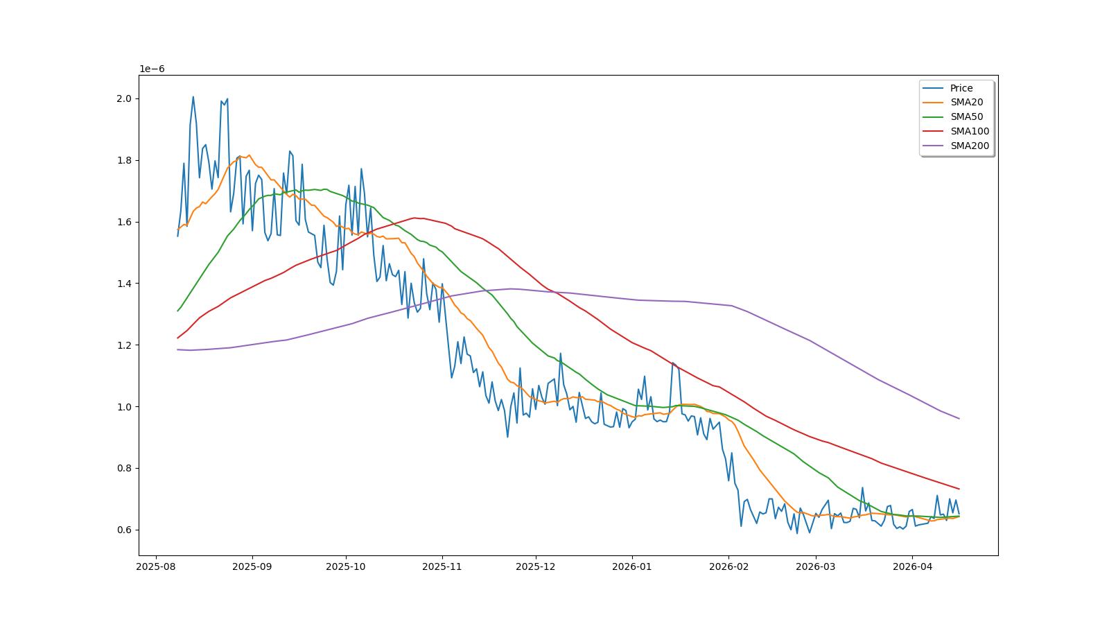 GEKKO Simple Moving Averages