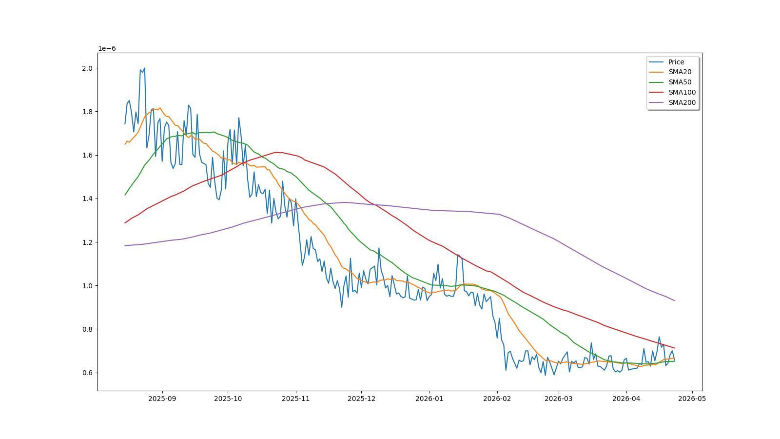 GEKKO Simple Moving Averages