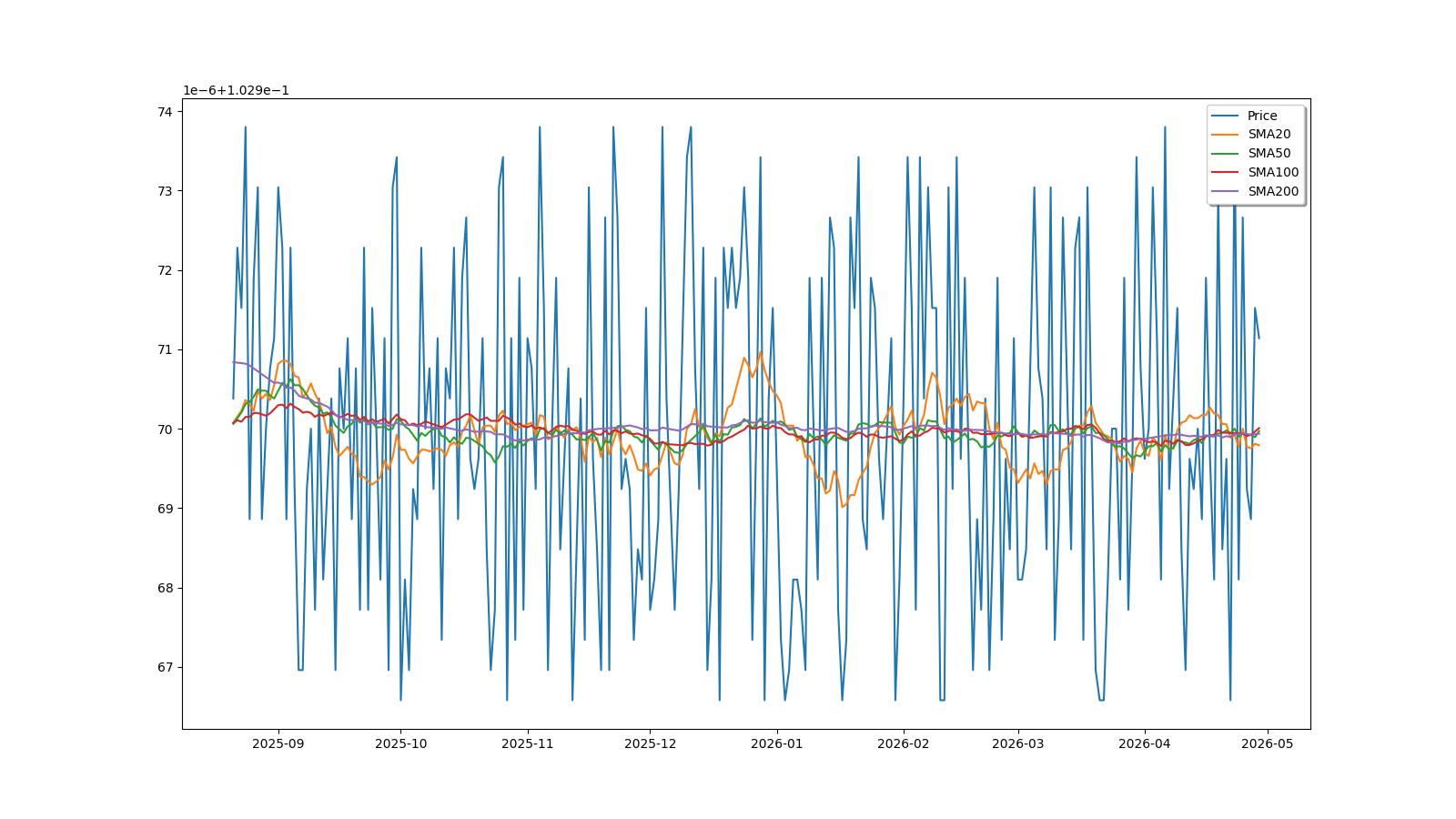 GELD Finance Simple Moving Averages