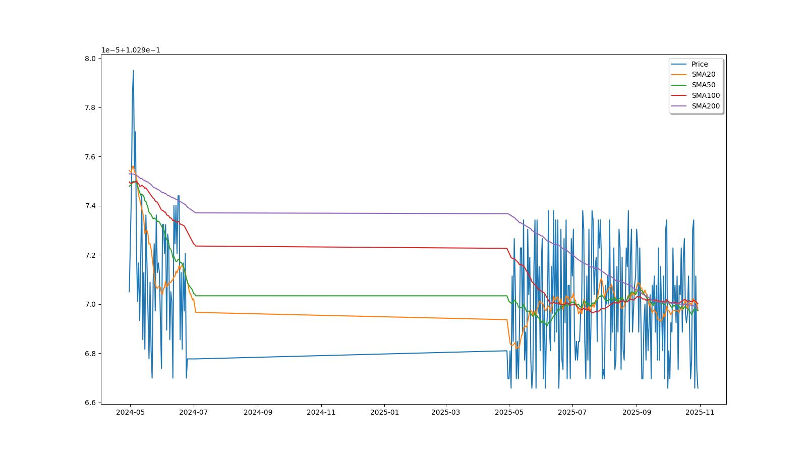 GELD Finance Simple Moving Averages