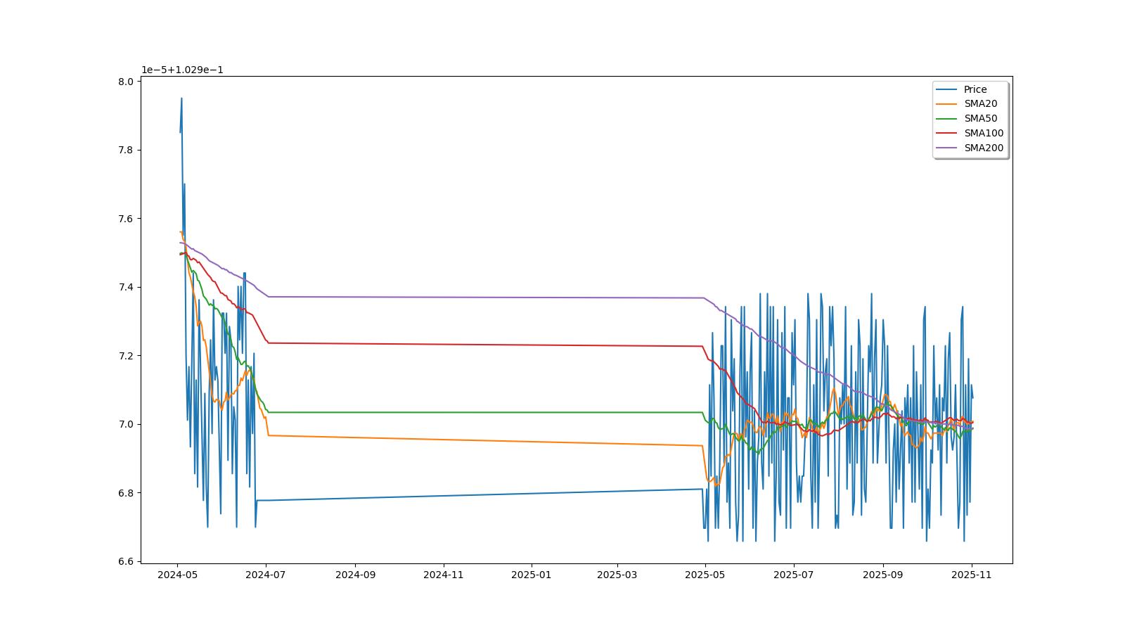 GELD Finance Simple Moving Averages