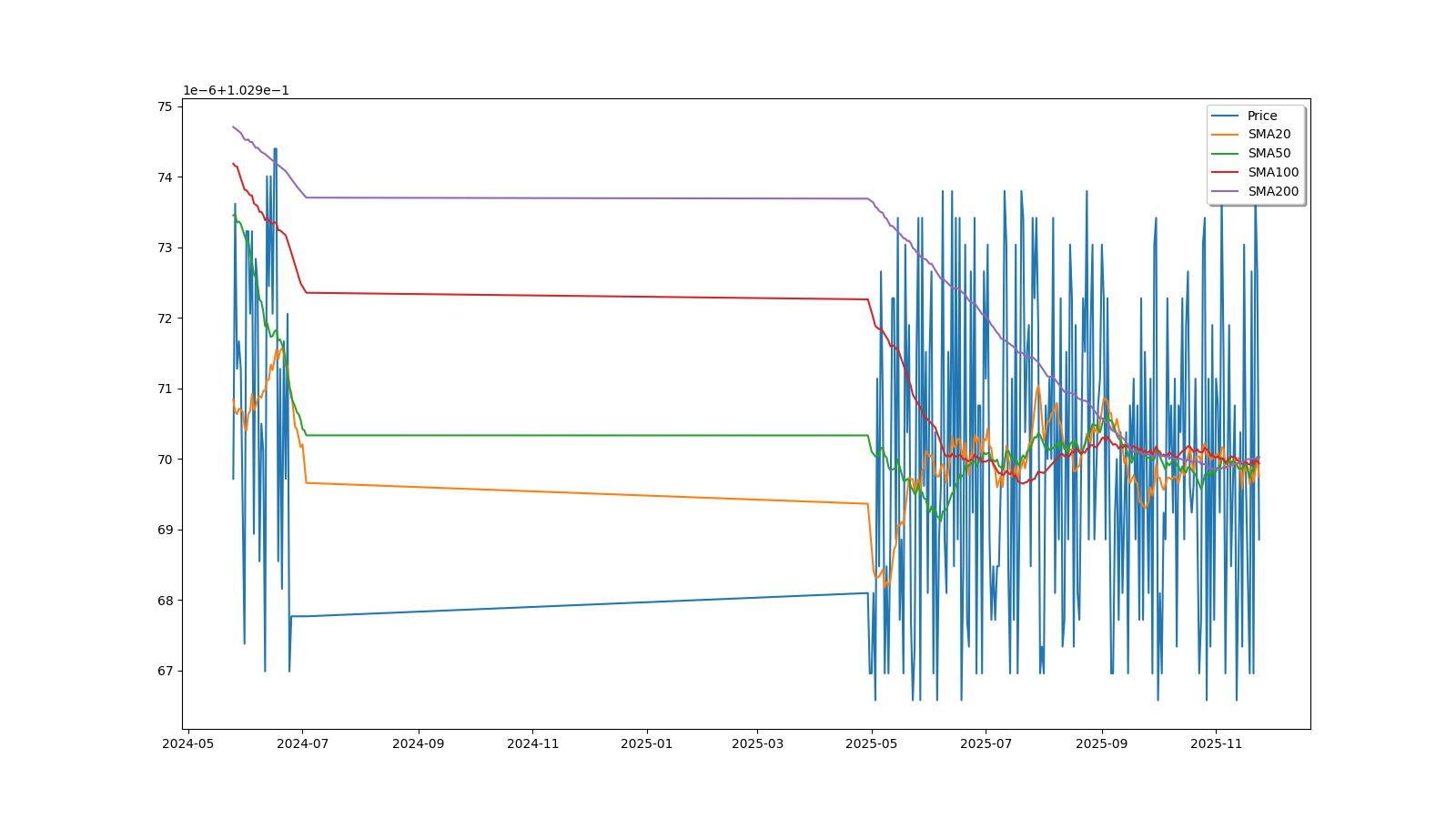 GELD Finance Simple Moving Averages