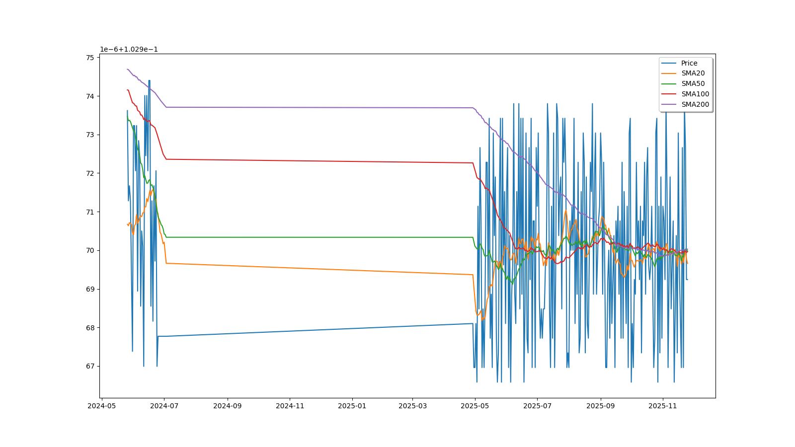 GELD Finance Simple Moving Averages