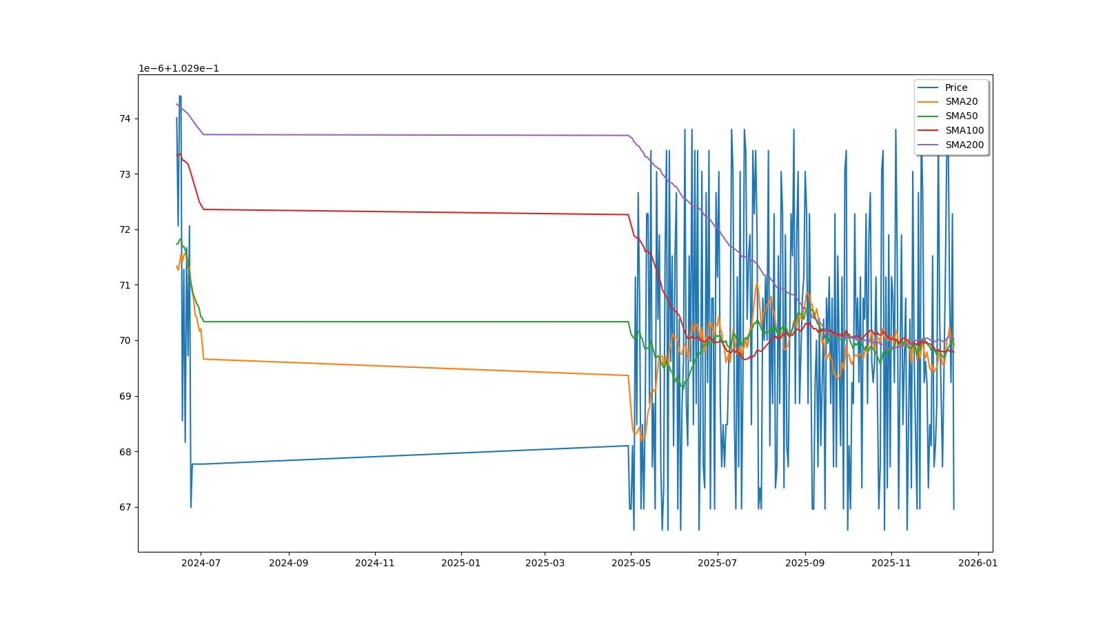 GELD Finance Simple Moving Averages