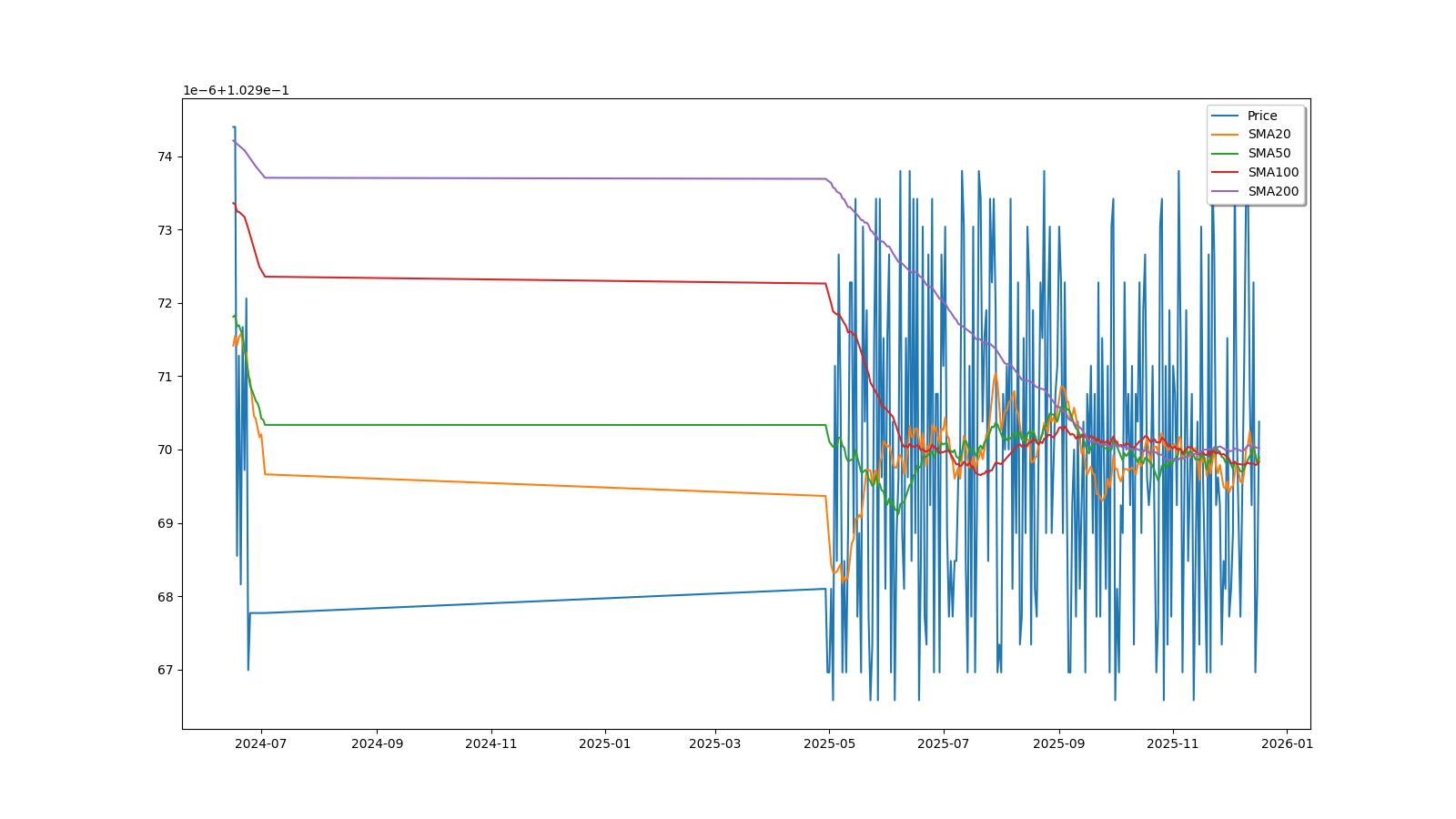 GELD Finance Simple Moving Averages