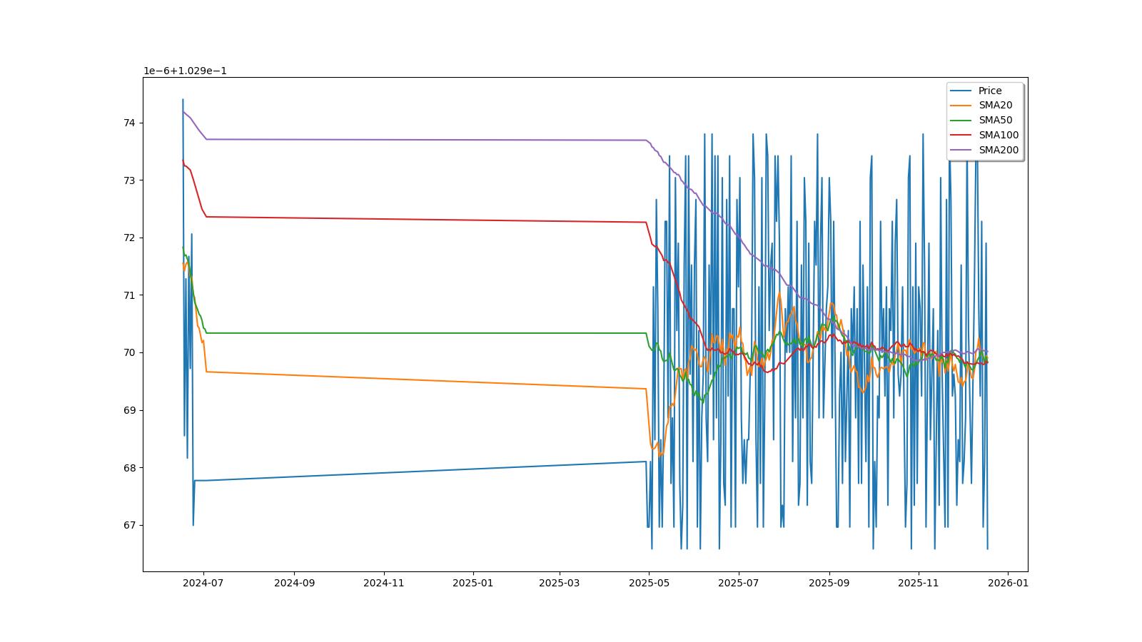GELD Finance Simple Moving Averages