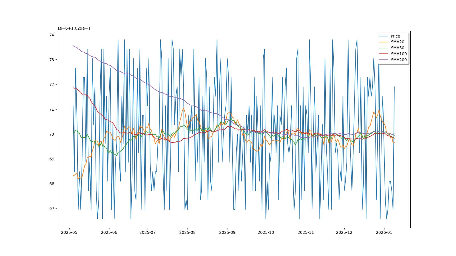 GELD Finance Simple Moving Averages