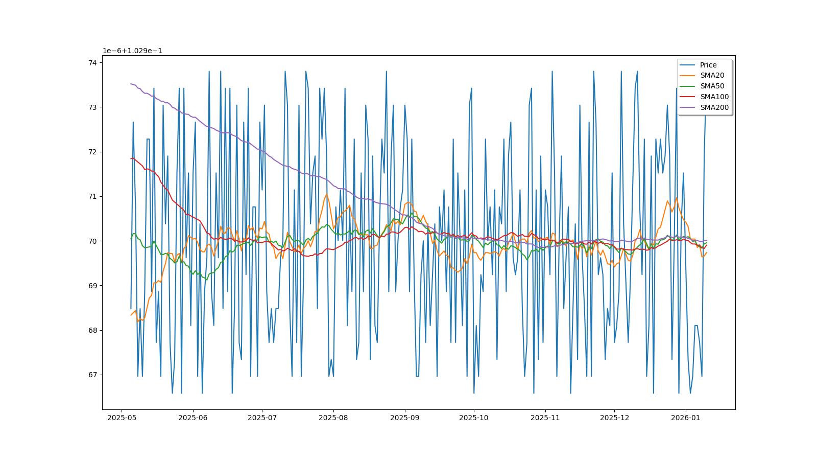 GELD Finance Simple Moving Averages