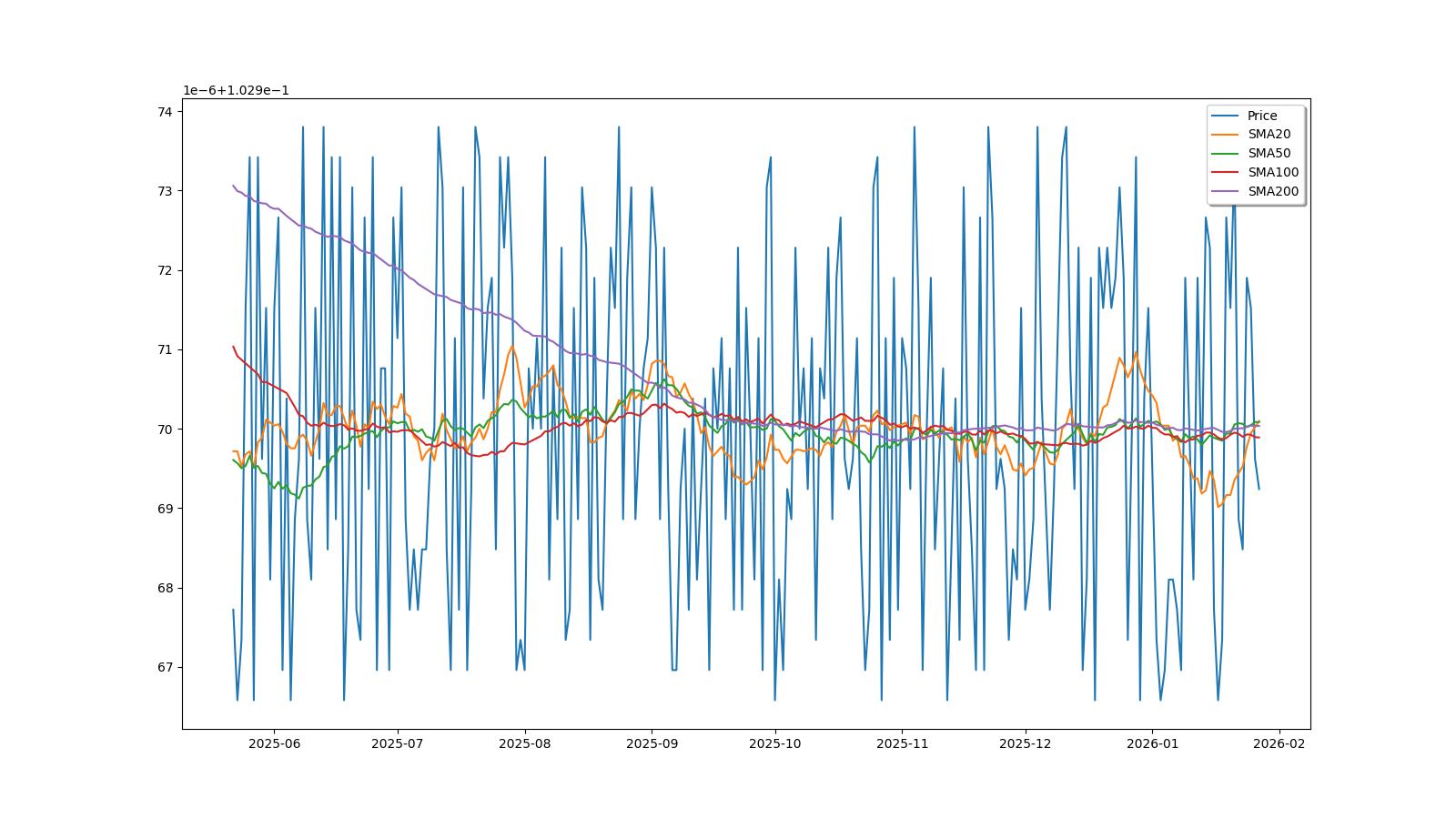 GELD Finance Simple Moving Averages
