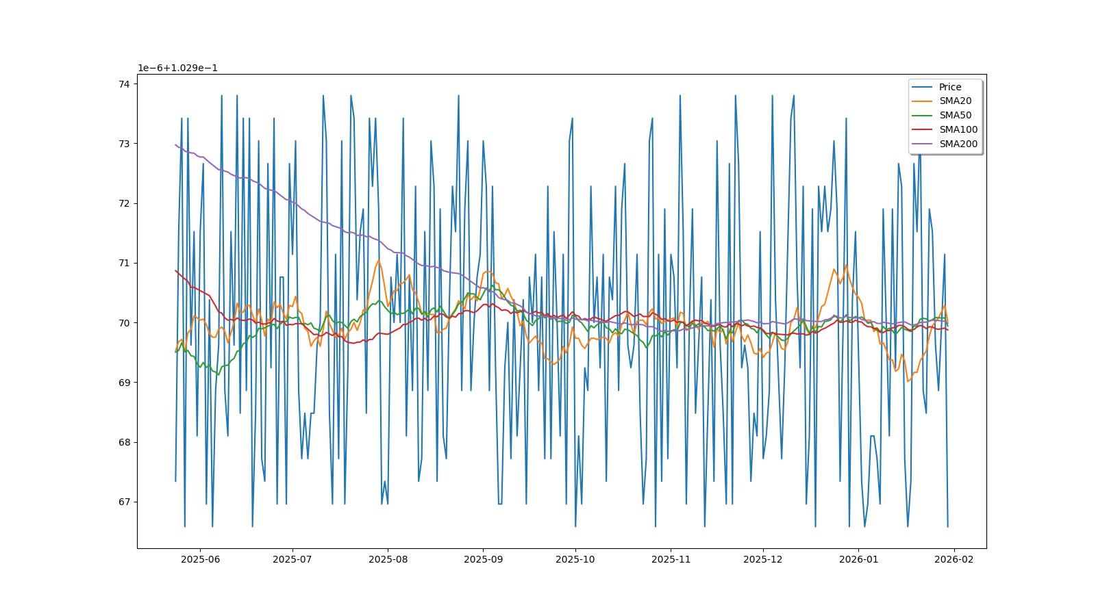GELD Finance Simple Moving Averages