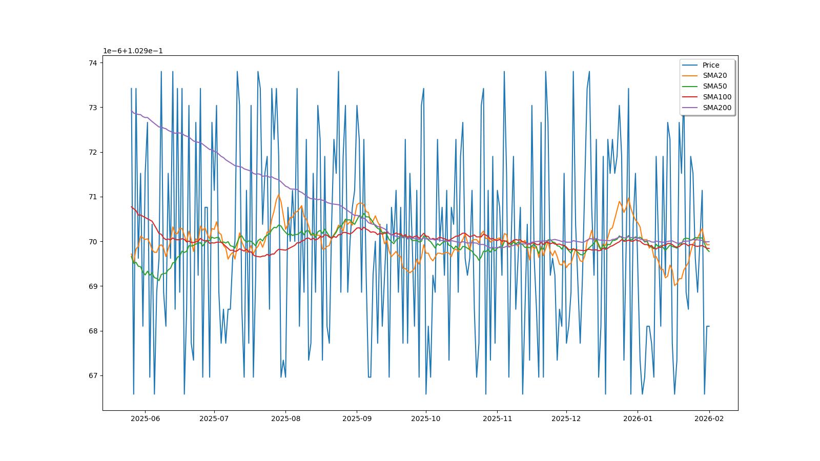 GELD Finance Simple Moving Averages